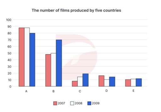 Band 5: The chart below shows the number of films produced by five ... Band 5: The chart below shows the number of films produced by five ...