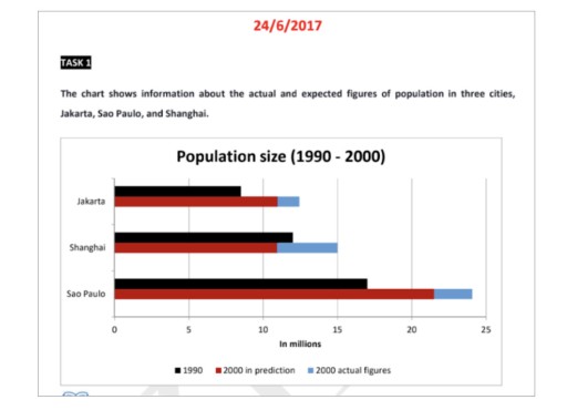 The Chart Shows Information About The Actual And Expected Figures For