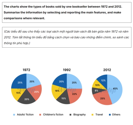 The charts show the types of books sold by one bookseller between 1972 ...