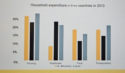 Band 6: The bar charts show household expenditure across four main ...