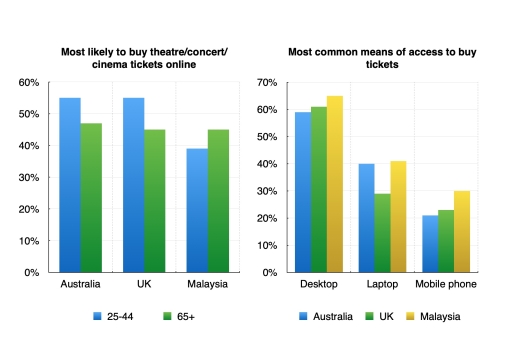 The charts show how selected age groups purchased concert, cinema, and ...