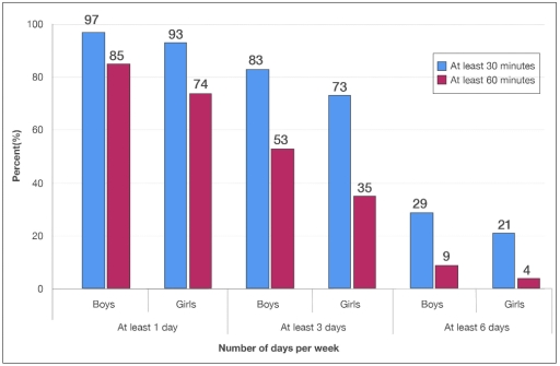 Band 5: The chart shows the minimum number of days spent per week on ...