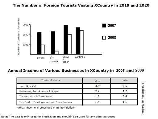 Band 7: The bar chart and table show information about foreign tourism ...