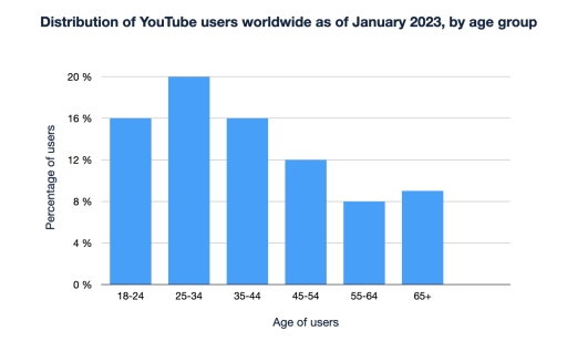 The bar chart shows the distribution of YouTube users worldwide as of ...
