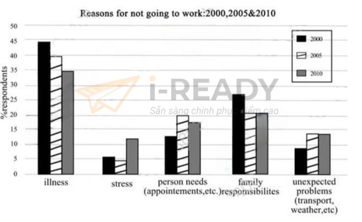 The chart below shows the results of three surveys on absenteeism in a particular European ...