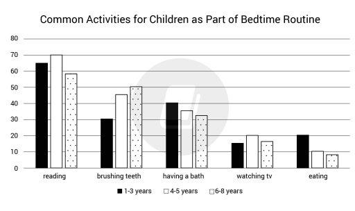 The graph below gives information about the common activities children ...