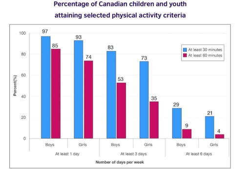 Band 7: The chart shows the minimum number of days spent per week on ...