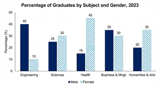 Band 7: The bar chart below shows the proportions of male and female ...