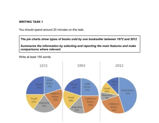 The pie charts show types of books sold by one bookseller between 1972 ...