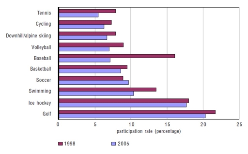 The bar chart shows the rate of participation in top ten most popular ...
