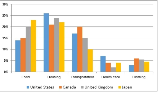 Band 8: The given bar chart represents spending for five main fields in ...