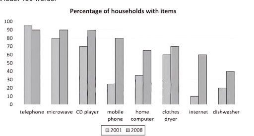 Band 7: The graph shows the percentage of households in one country ...