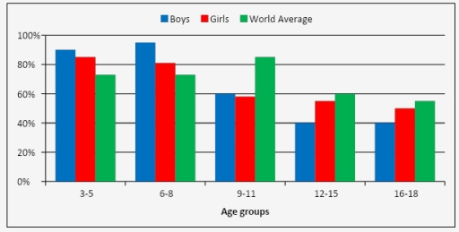 Band 6: The chart below shows the percentage of children doing regular ...