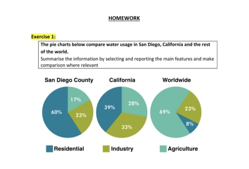 The pie charts below compare water usage in San Diego, California and ...