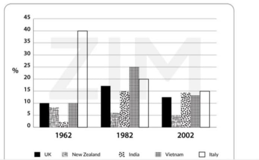 Band 6: the graph below shows the percentage of immigrants to australia ...