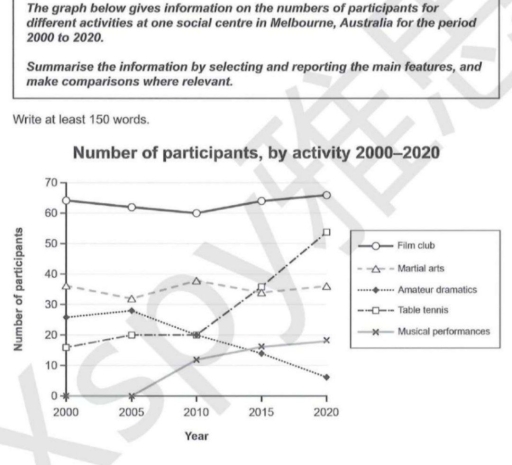 Band 6: The graph below gives information on the numbers of ...