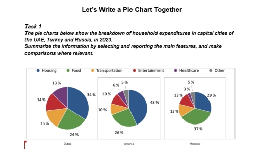 Band 6: Task 1 The pie charts below show the breakdown of household ...