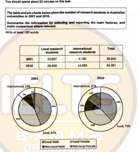 Band 6: The table and pie chart below show the number of research students in Australian ...