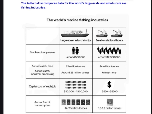 Band 6: The table below compares the data the world's large-scale and ...