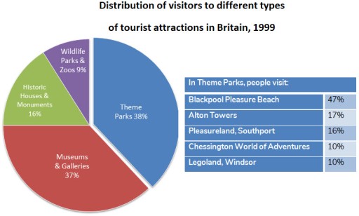 The chart below shows the results of a survey of people who visited four types of tourist ...