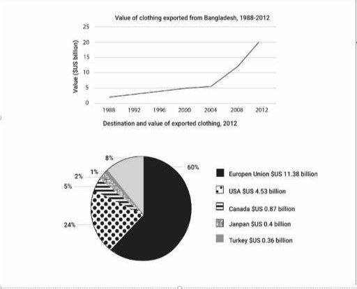 The line graph illustrates the monetary value of clothing exports from ...