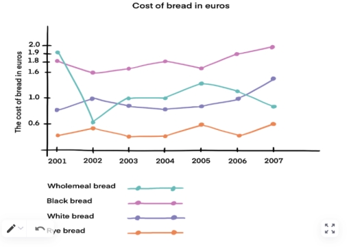 The line graph below shows the cost of four types of bread for 800 ...