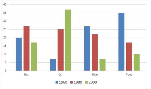 The graph below shows the different modes of transport used to travel ...