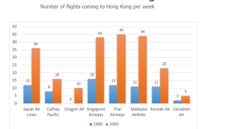 The graph below presents the number of different airline flights coming ...