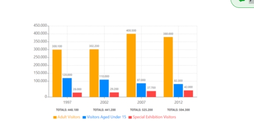Band 8: The chart below shows the numbers of three types of visitors to ...