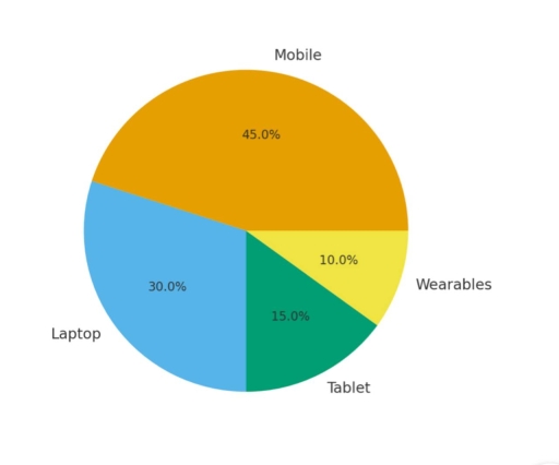 Band 4: The pie chart illustrates the proportion of four types of ...
