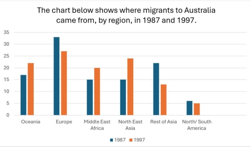 Band 8: The bar chart below sjows where migrants to Australia came from ...