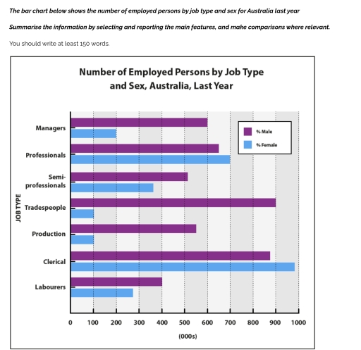 Band 6: The bar chart below shows the number of employed persons by job ...