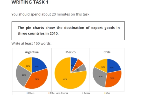 Band 5: The pie charts show the destination of export goods in three ...