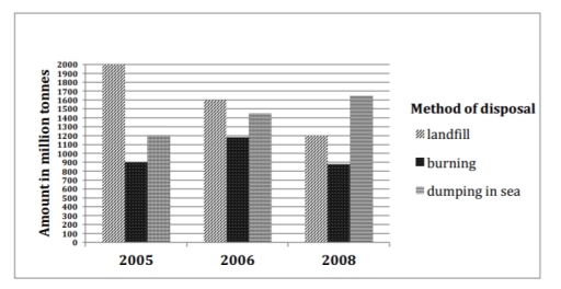 The graph below shows the information on waste disposal in a European country from 2005 to 2008 ...