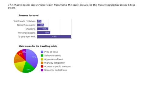 The charts below show reasons for travel and the main issues for the ...