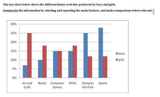 Band 5: The bar chart below shows the different leisure activities ...