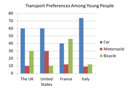 The bar chart below shows transport preferences among young people in ...