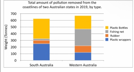 The chart shows the type and amount of pollution that was removed from ...