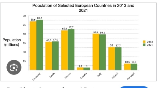 Band 4: The chart shows population of selected European countries in 2013 and 2021 (User-Written ...