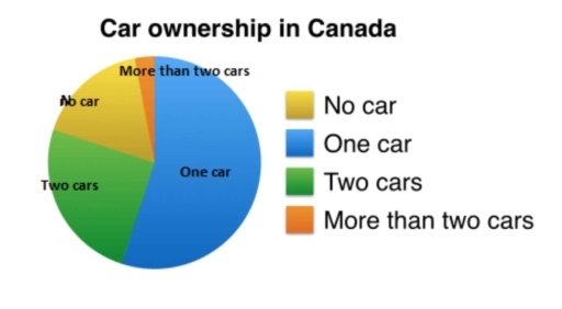 The chart below shows the proportions of adults in Canada who own one ...