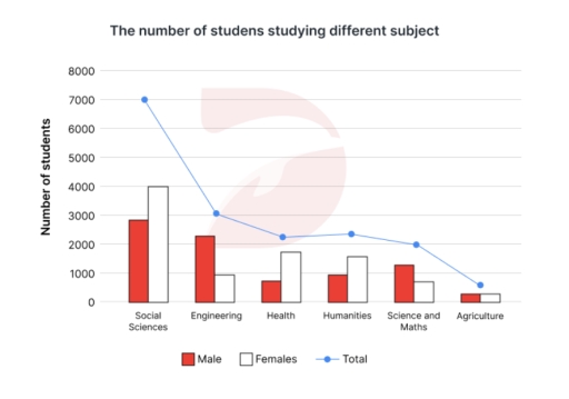 Band 6: The graph and the chart below show the number of students ...