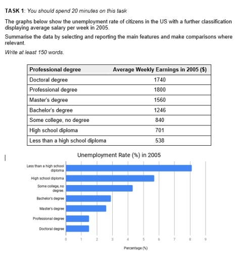 Band 7: The graphs below show the unemployment rate of citizens in the ...