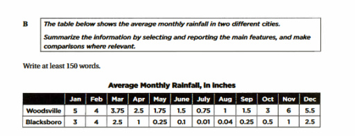 Band 6: The table below shows the average monthly rainfall in two ...