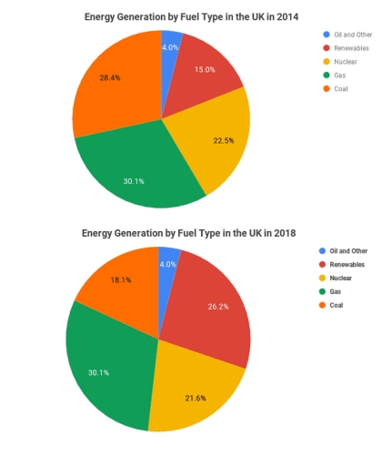 Band 9: The pie chart below shows the energy generation by fuel type in ...