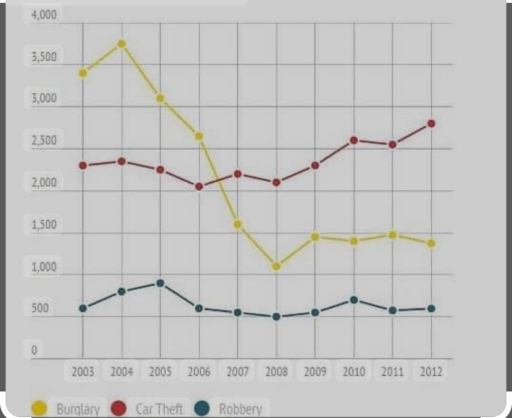 Band 4: The chart below shows the changes in three different areas of ...