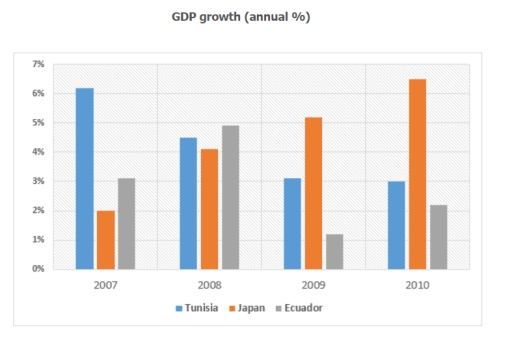 The chart below shows the GDP growth per year for three countries between 2007 and 2010 ...