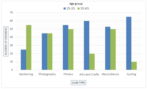 The bar graph below represents data about the clubs joined by people of ...