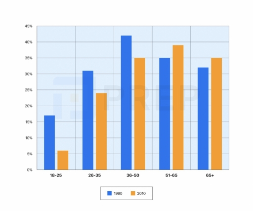 You should spend about 20 minutes on this task. The chart below gives ...