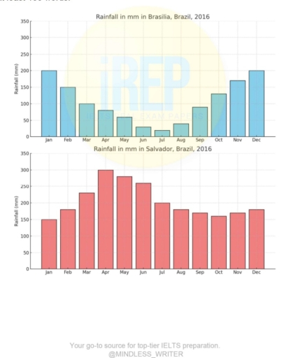 Band 8: The chart below shows that the average monthly rainfall in two ...