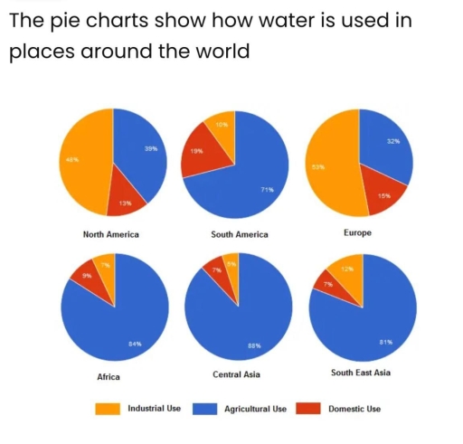 The pie charts show how water is used in places around the world (User ...